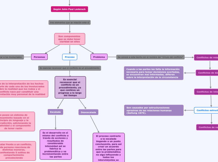 ELEMENTOS DEL CONFLICTO - Mind Map